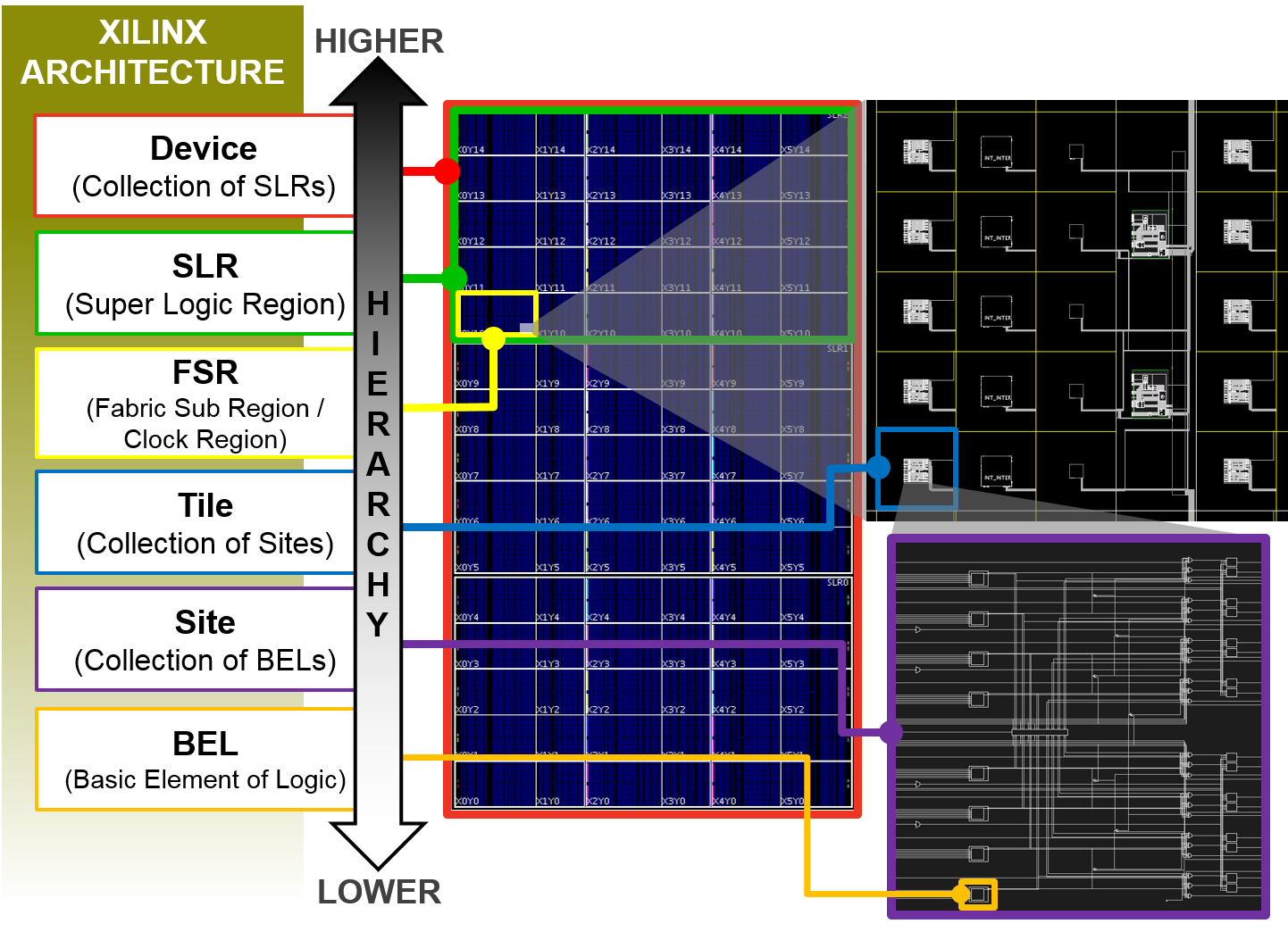 FPGA中BEL Site Tile FSR SLR分别指什么?_fpga slr-CSDN博客